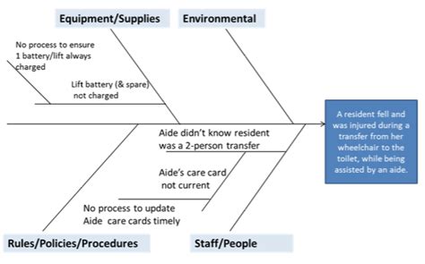 Action Steps To QAPI Root Cause Analysis