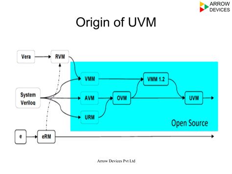 Uvm Methodology Tutorial Pdf