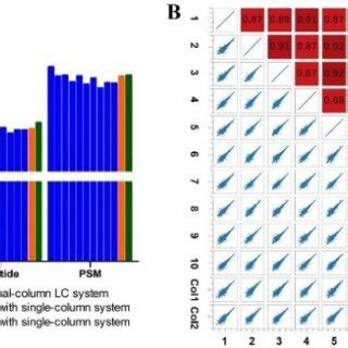 Evaluation Of Capability For The Dual Column LC System A Numbers Of Download Scientific