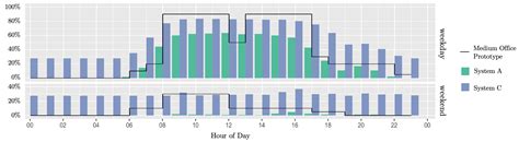 Energies Free Full Text Development And Application Of Schema Based Occupant Centric