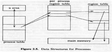 Process Control Subsystem Unix