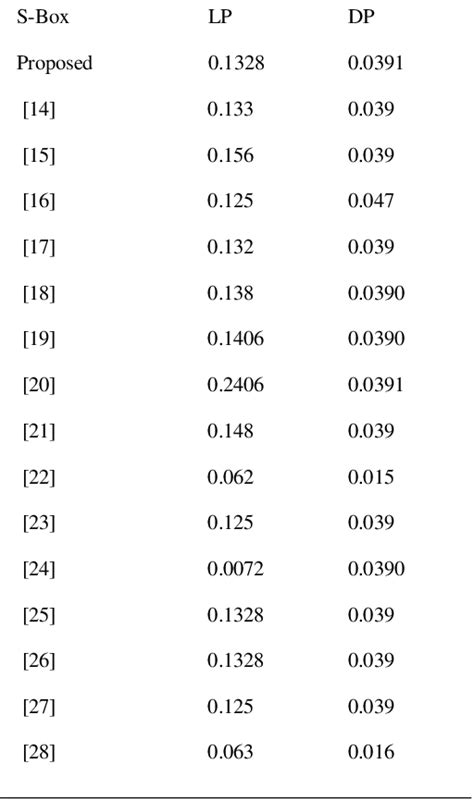 Table 1 From Dynamic S Box Using Chaotic Map For Vpn Data Security