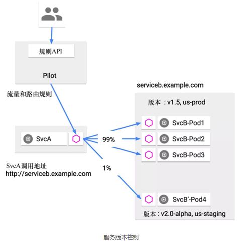 总结：服务网格（service Mesh） Csdn博客