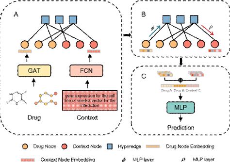 figure 1 from huf dcie a hypergraph based unified framework to predict