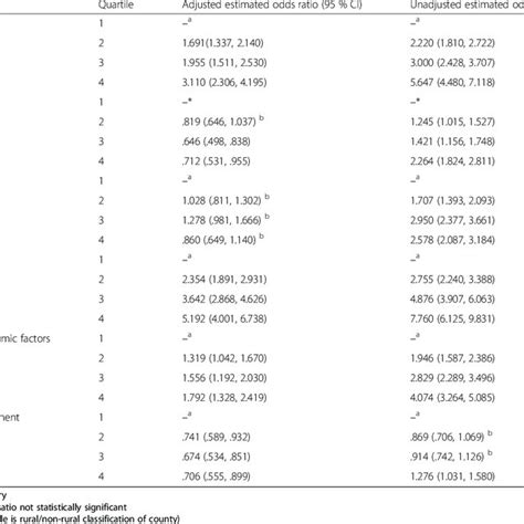 Logistic Regression Model For Rural Geographic Locale Of U S Counties Download Scientific