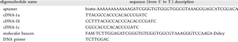 Dna Oligonucleotide Sequences Used In This Work Download Scientific Diagram