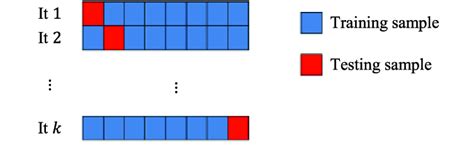 Illustration Of K Fold Cross Validation Principle Download Scientific Diagram