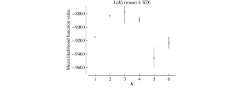 Plot Of The Likelihood Function Versus The Number Of Clusters Lk