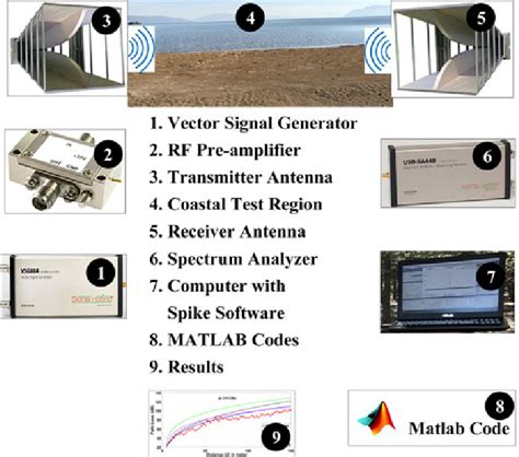 Measurement Methodology Download Scientific Diagram