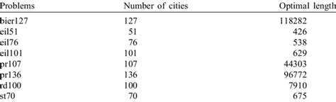Eight Problems Selected From The Tsplib Download Table