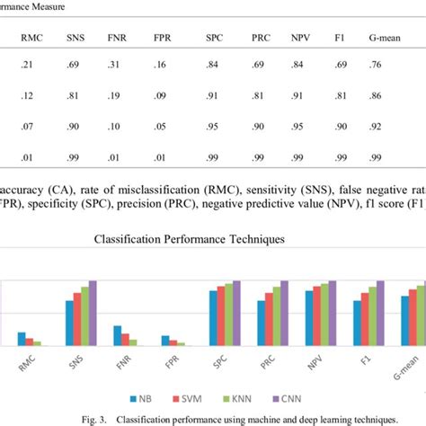 classification performance using machine learning and deep learning