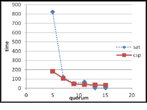 Figure 1 From Comparison Between Two Declarative Approaches To Solve