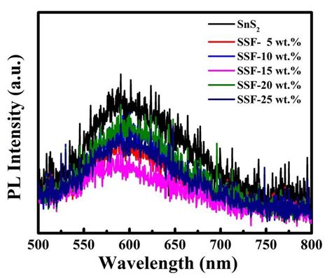 photoluminescence spectra of sns2 sio2 α fe2o3 nanocomposites with