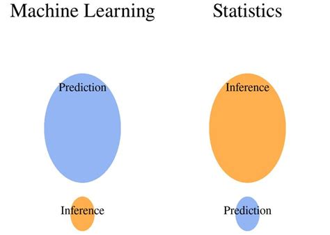 Inference Vs Prediction In Statistics