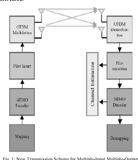 Figure 1 From Performance Analysis Of Efficient And Low Complexity Mimo Ofdm Using Stbc And V