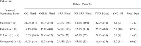Means Ses For The 7 Habitat Variables Used In Occupancy Modeling For Download Table
