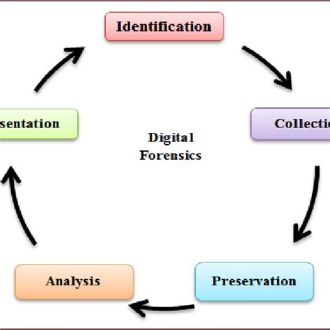 Open And Continuous Forensics Process Flow Download Scientific Diagram