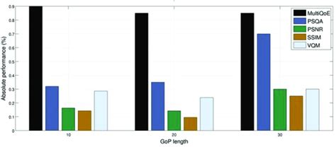 Absolute Accuracy For Each Gop Length This Paper Introduced Multiqoe To