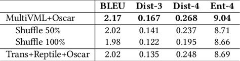Table 4 From A Multi View Meta Learning Approach For Multi Modal Response Generation Semantic