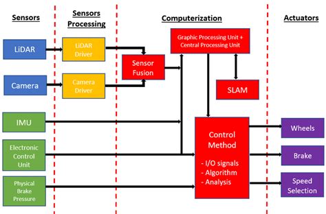 Agv Natural Navigation Block Diagram Download Scientific Diagram