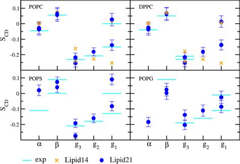 Head Group Nmr Order Parameters From Experiment And Lipid21 Simulations
