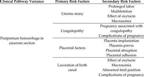 Risk Factor System For Postpartum Hemorrhage Download Scientific Diagram