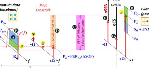 Spectral Allocation Of Quantum Signal And Pilot Tone Respective Power Download Scientific