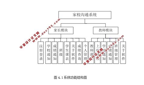 基于安卓android家校 家长老师 沟通系统app的设计与实现 mysql 含录像 java 毕业设计论文网
