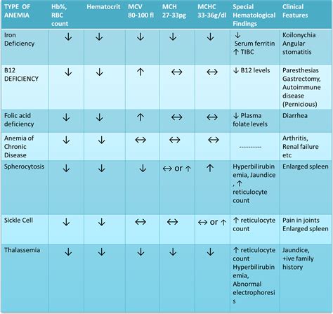 Common Types Of Anemia Physiology Charts By Tabinda Facebook