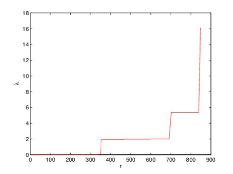 5 Left ˆ λ before truncation Right ˆ λ after truncation Download Scientific Diagram