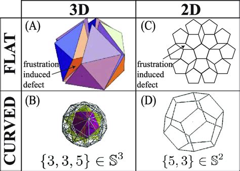 A And C Are Geometrically Frustrated Tilings Of 3d And 2d Download Scientific Diagram