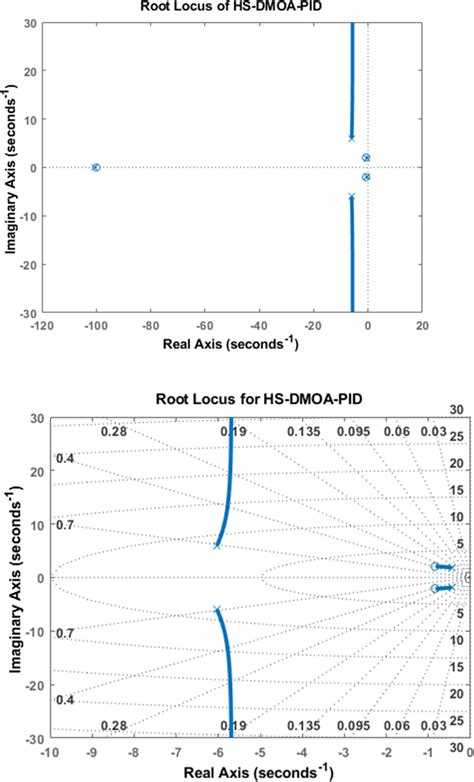 Root Locus Diagram Of Hs Dmoa Pid Controller Download Scientific Diagram