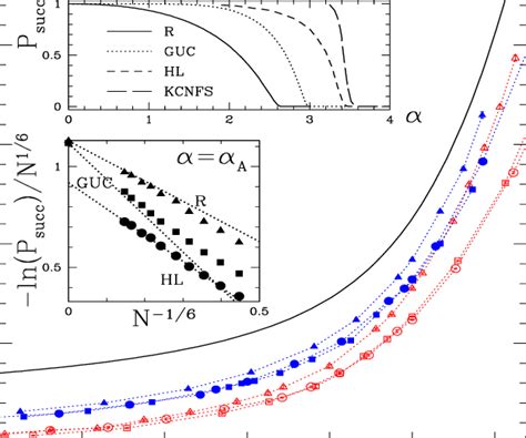 scaling function Φ solid line compared to numerical simulations for