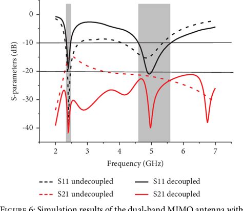 Figure 6 From Triple Band Mimo Antenna With Integrated Decoupling Technology Semantic Scholar
