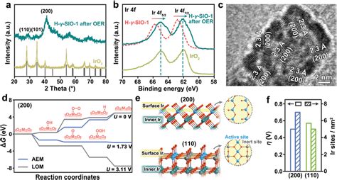 A Powder Xrd Patterns Of H‐γ‐sio‐1 And Iro2 After Chronopotentiometric