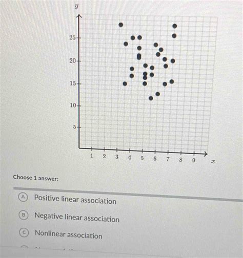 Solved Y Choose 1 Answer A Positive Linear Association B Negative Linear Association C