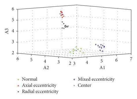 cluster results by four different methods a clustered by eemd kfcm