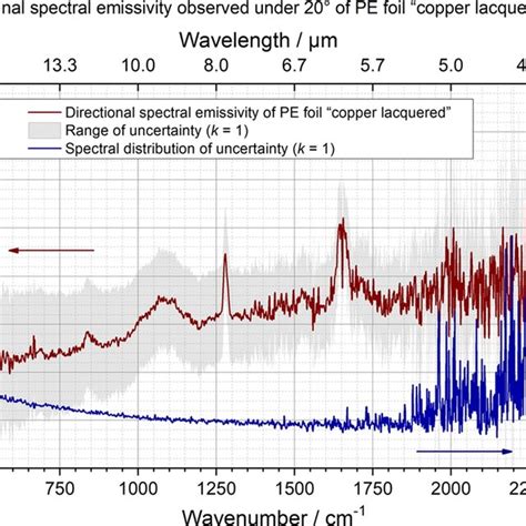 Directional Spectral Emissivity Of The Pe Foil Copper Lacquered