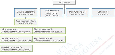 Figure 1 From Preoperative Location Of Parathyroid Adenomas In Primary