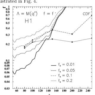 Constraints on q assuming f f and Λ M q for different fs Download Scientific