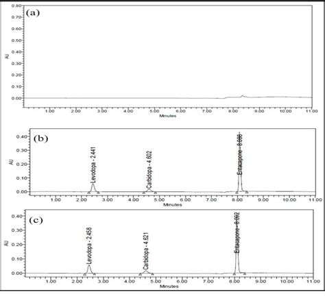 Figure From A Simple Validated Stability Indicating RP HPLC Method For The Determination Of