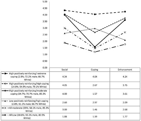 Figure 1 From A Latent Profile Analysis Of Drinking Motives Among Heavy Drinking College