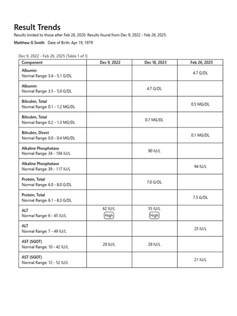 Result Trends Hepatic Function Panel Feb 27 2025 Pdf