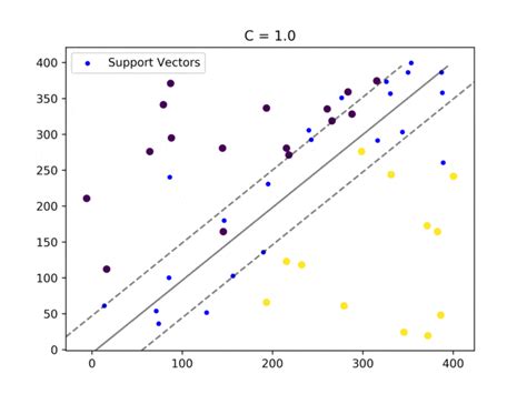 Svm Changed C Values Linear Data Animation Learn OpenCV