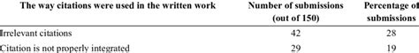 Number And Percentage Of Written Assignments With Typical Mistakes In