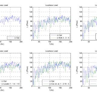 Equal Loudness Level Curves Download Scientific Diagram