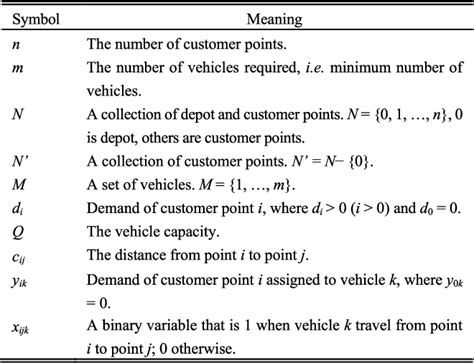Table 1 From A Hybrid Discrete Differential Evolution Algorithm To Solve The Split Delivery
