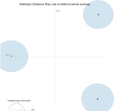 Figure 3 From Topic Sentiment Using Logistic Regression And Latent Dirichlet Allocation As A