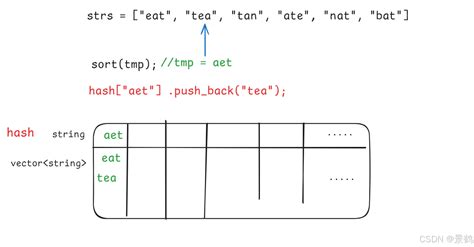 【算法】哈希表：49字母异位词分组 Csdn博客