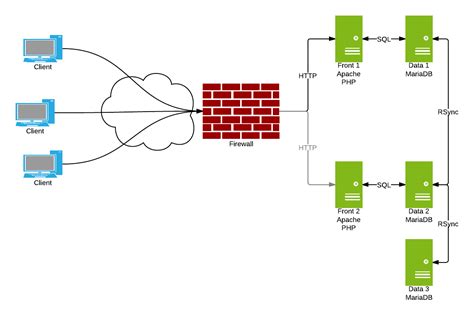 Percona Xtradb Cluster Mariadb Maitre Maitre Pbrunfr
